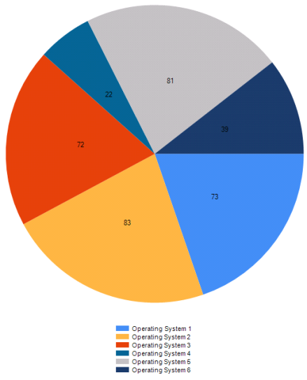 Managed Devices by Operating System Report Parts