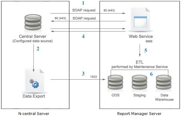 Architecture and ETL