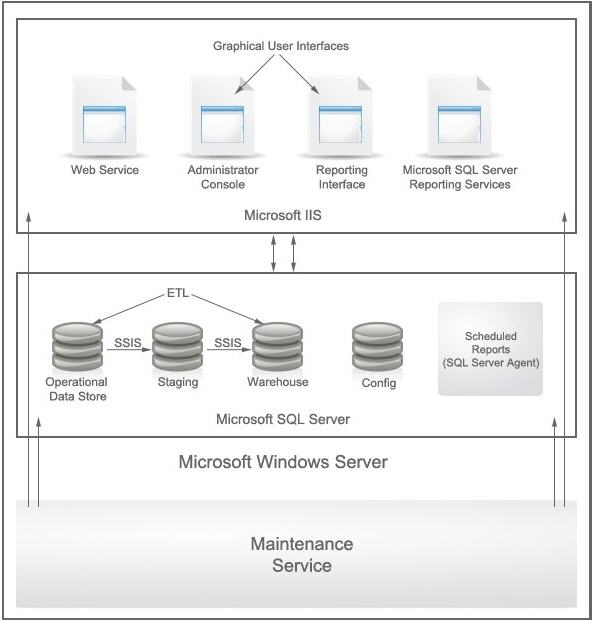Architecture and ETL