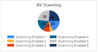 AV Status Report Parts