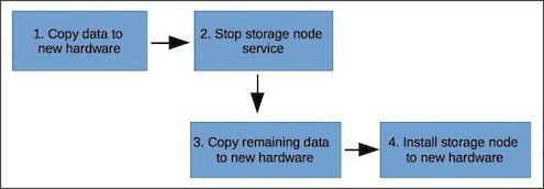 Relocating a storage node to new hardware