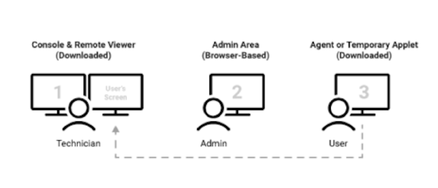 Learn about the Take Control components